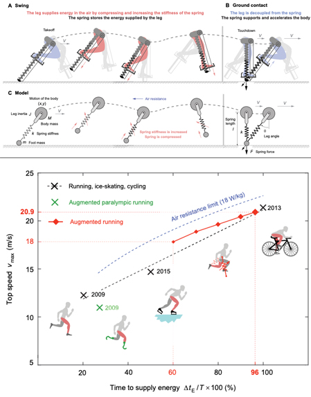 A Big Spring in One’s Step Makes One Faster – Improbable Research